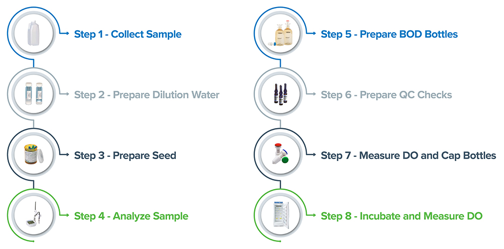 BOD Testing from Environmental Express